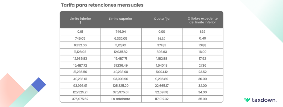 Las tablas y tarifas ISR del SAT en 2024 | TaxDown